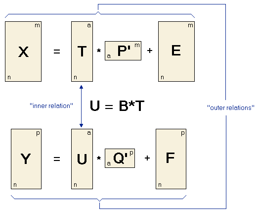 PLS Partial Least Squares Regression